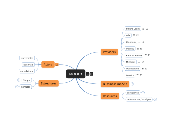 MOOC - Mind Map